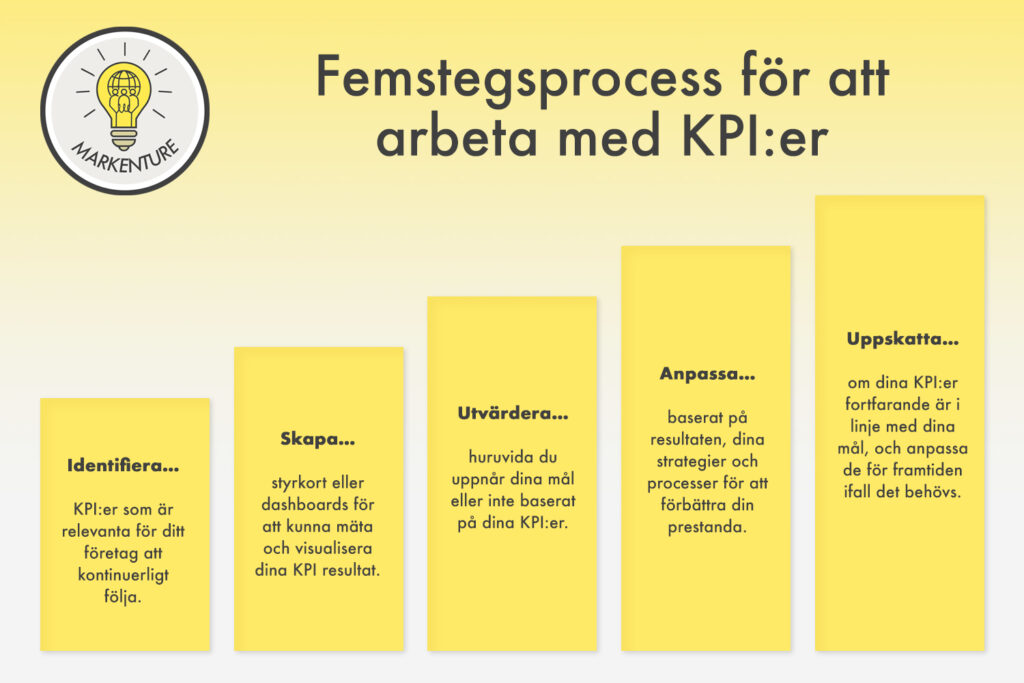 Vad betyder KPIer och hur kan jag använda de för att växa mitt företag?